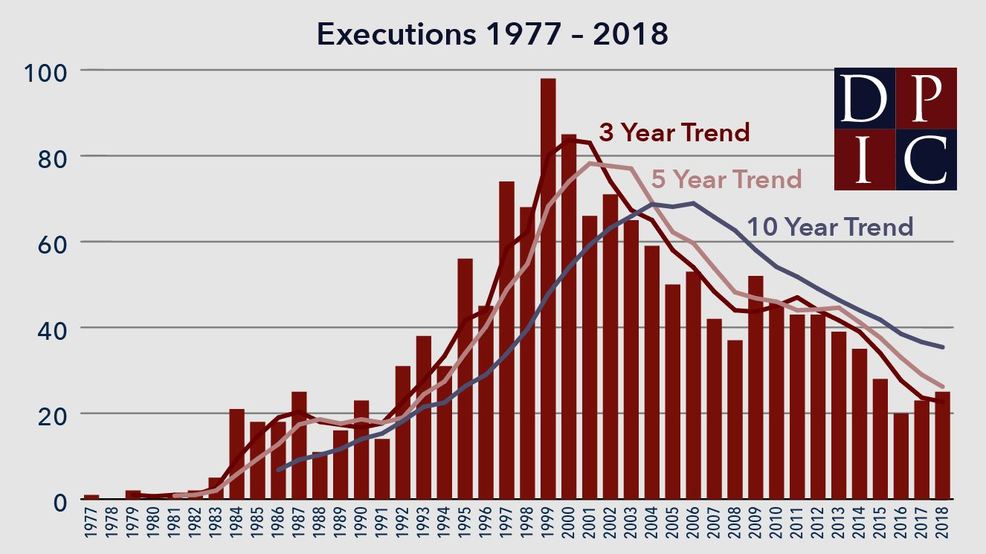 Texas executions and death sentences on the rise in 2018, year-end data ...